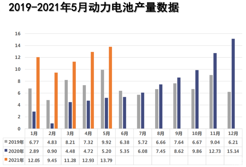 5月动力电池装车9.8GWh，宁德时代/比亚迪/LG化学排名前三_车家号_发现车生活_汽车之家