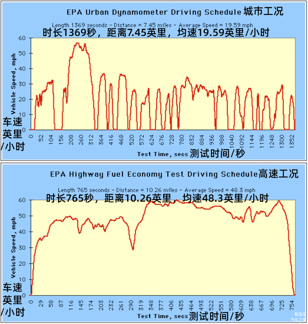 续航都在虚标？一文带你分清EPA、WLTP、NEDC以及CLTC标准_车家号_发现车生活_汽车之家