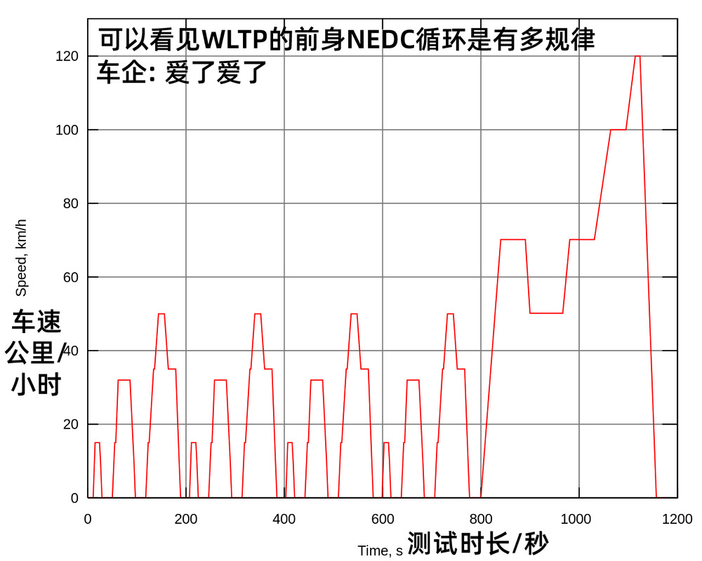 续航都在虚标？一文带你分清EPA、WLTP、NEDC以及CLTC标准_车家号_发现车生活_汽车之家