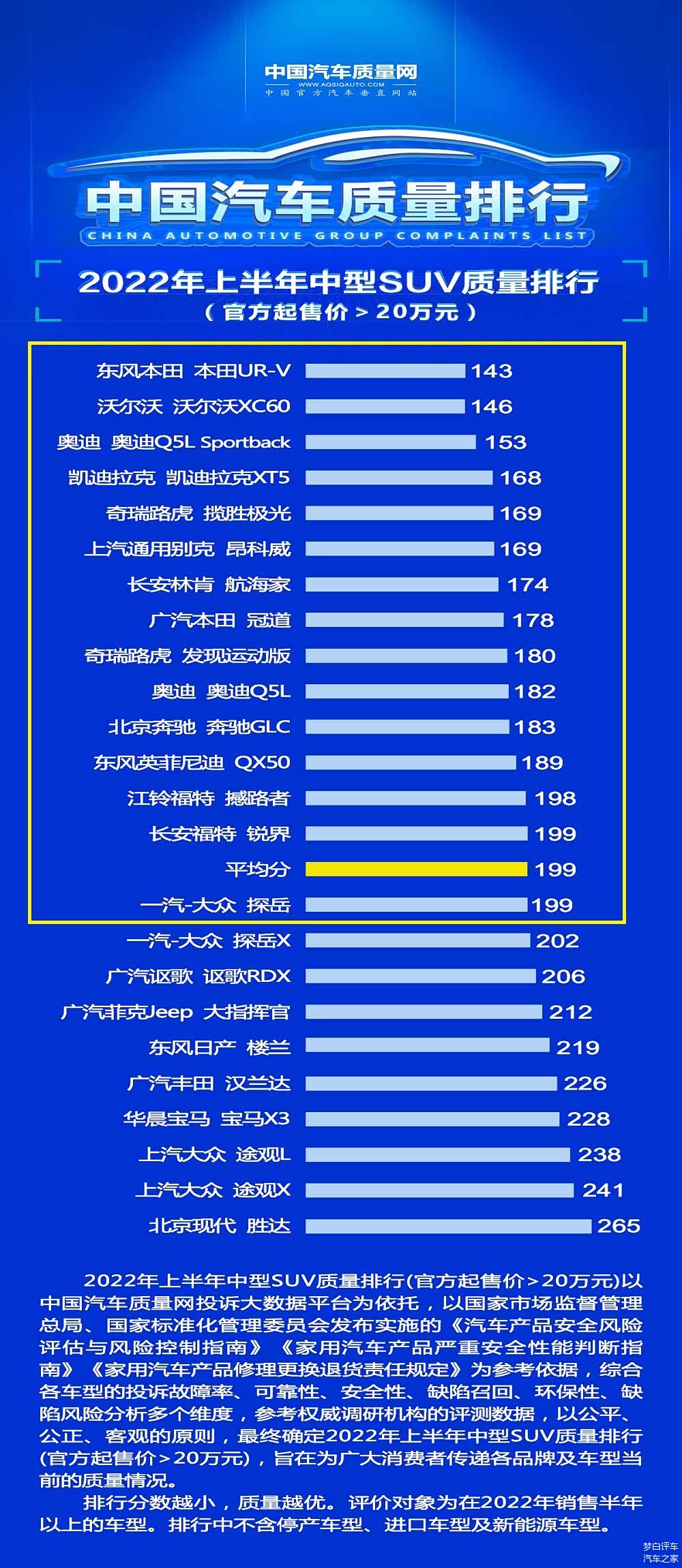 官宣！质量最好的十五款中型SUV，XC60亚军，冠道第八，Q5L上榜_车家号_发现车生活_汽车之家