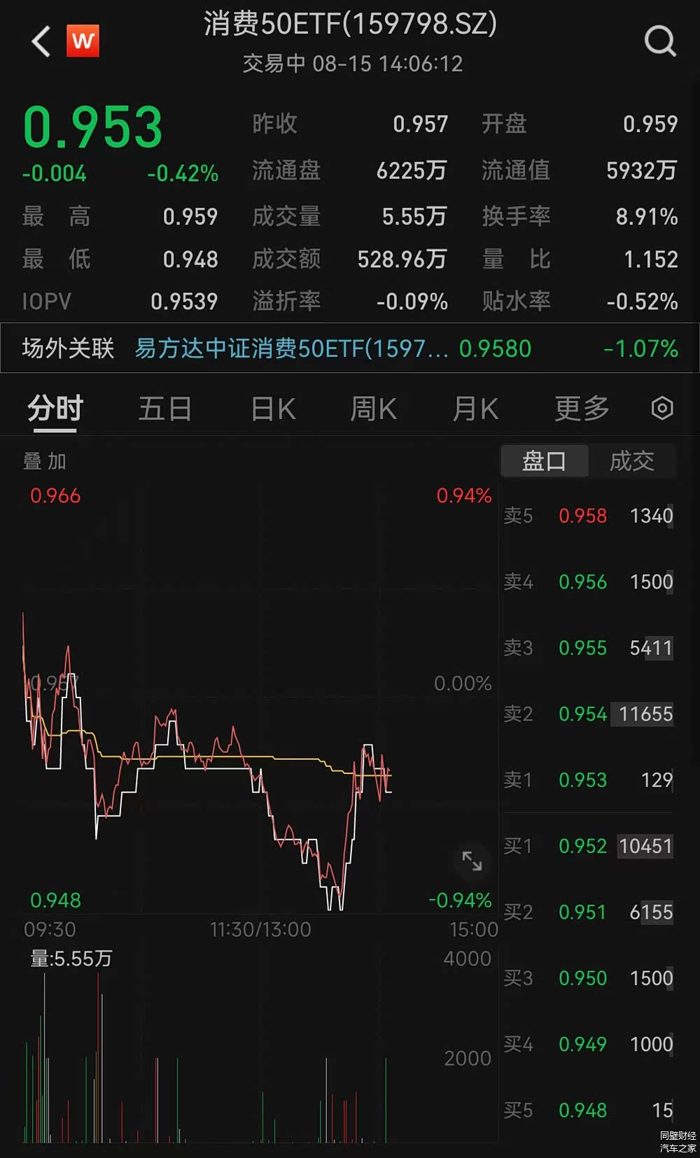 消费有望持续扩大，消费50ETF（159798）低位反弹_车家号_发现车生活_汽车之家