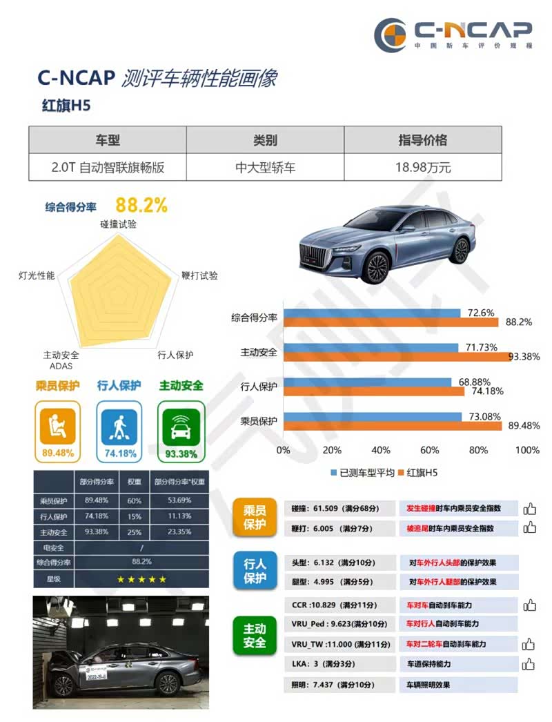 红旗H5获五星级评价 将调整C-NCAP（2021版）评价规程_车家号_发现车生活_汽车之家