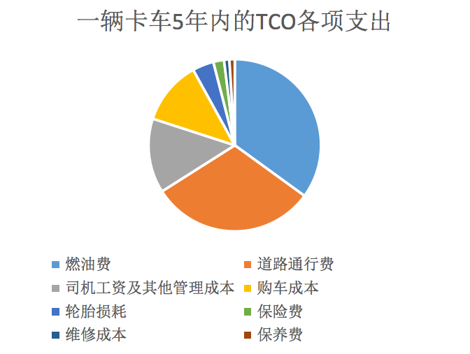 重卡行业的TCO是什么？卡友们如何用它赚钱？_车家号_发现车生活_汽车之家