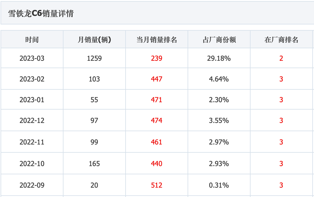 “21万的C6全是缺点，12万的C6只有优点”！数据出来了：赢麻了！_车家号_发现车生活_汽车之家