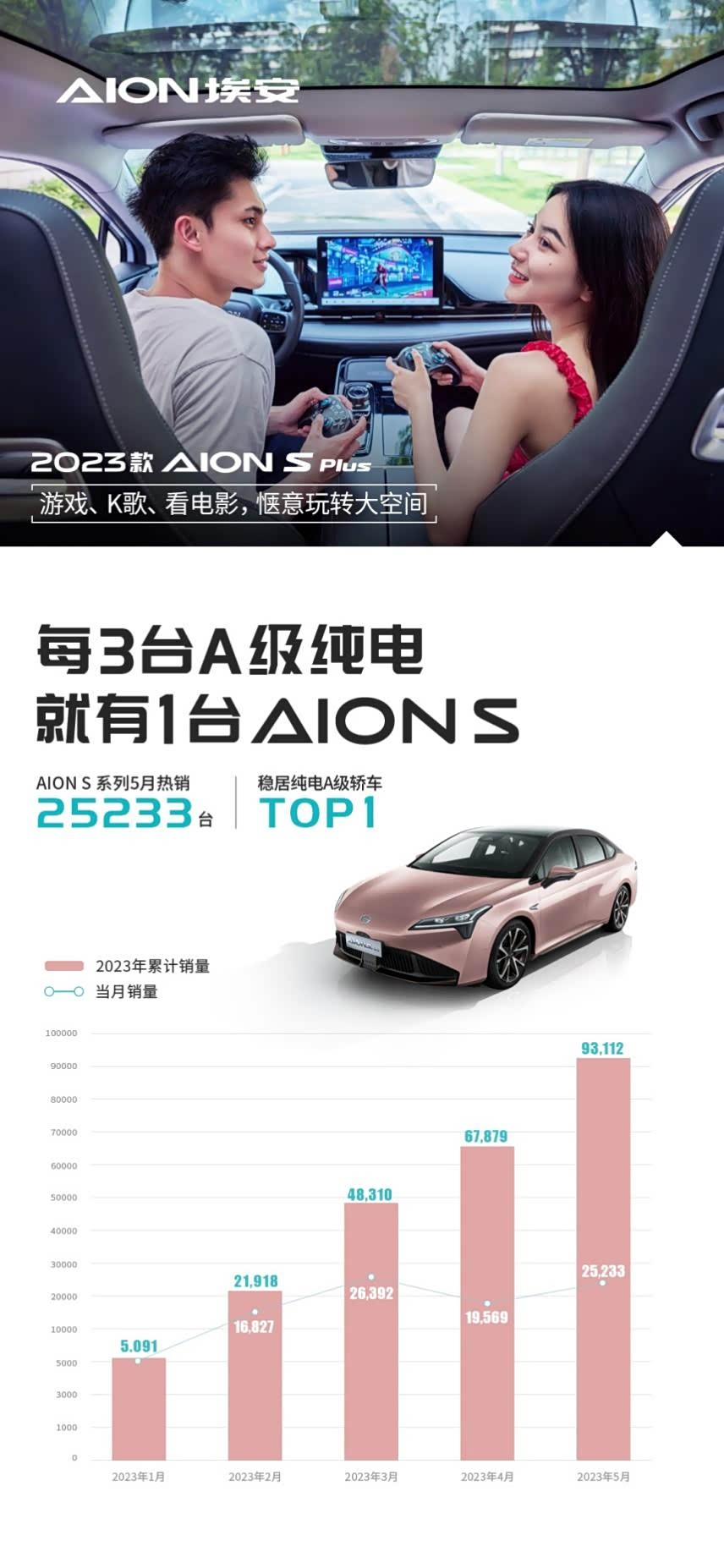 5月AION S系列劲销25233辆 每三台A级纯电就有它一台！_车家号_发现车生活_汽车之家
