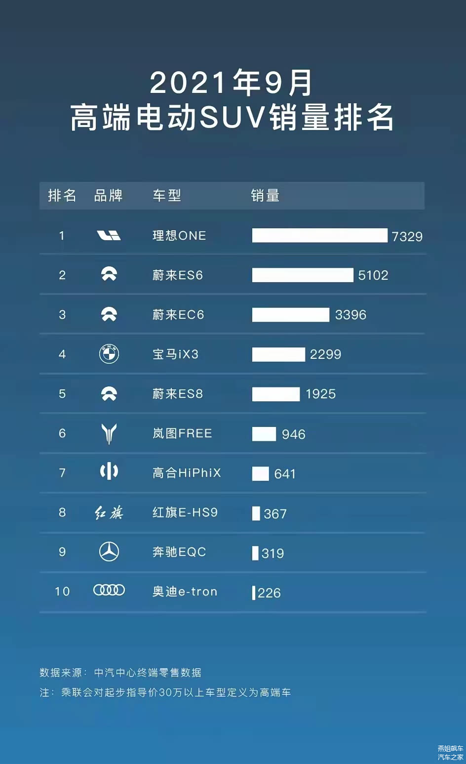 30万以上高端电动SUV9月销量出炉， 这几张新面孔是你喜欢的菜吗_车家号_发现车生活_汽车之家