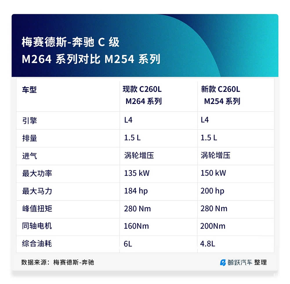 别再吐槽奔驰1.5T不行了，新M254发动机马上就到_车家号_发现车生活_汽车之家