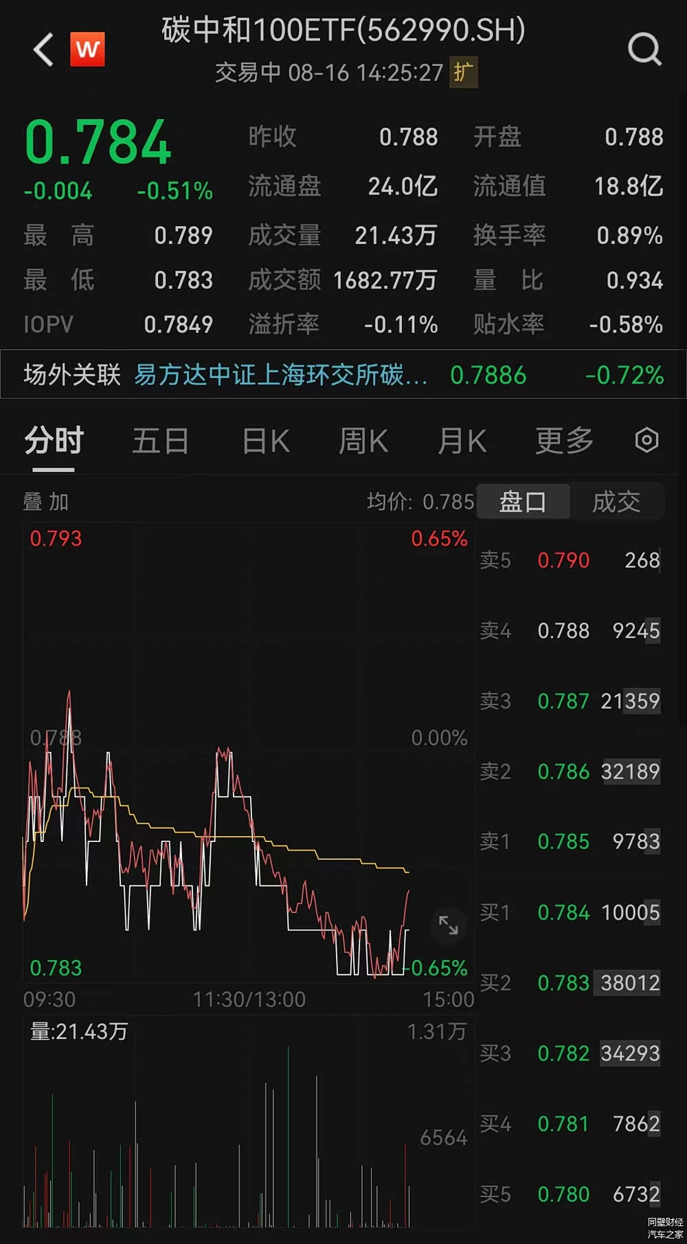 碳中和100ETF（562990）尾盘弱势震荡，资金连续两天净流入_车家号_发现车生活_汽车之家