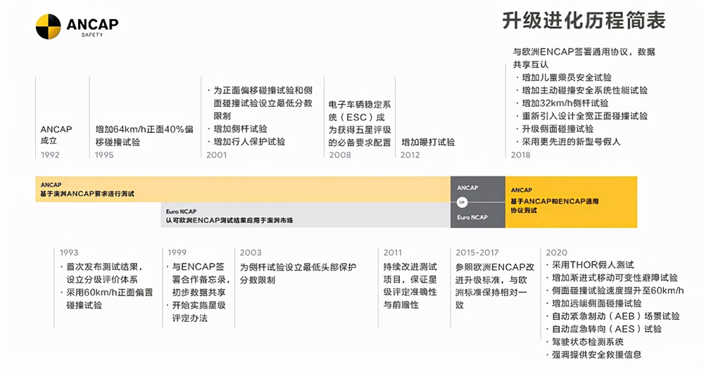 2021年ANCAP五星含金量远超2018年前！新标严苛度居世界前列_车家号_发现车生活_汽车之家