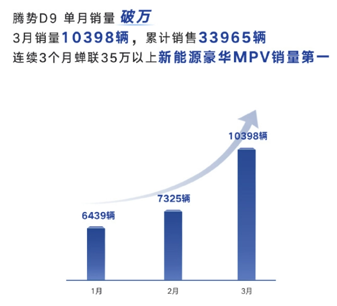 腾势发布3月销量，腾势D9共交付10398辆_车家号_发现车生活_汽车之家