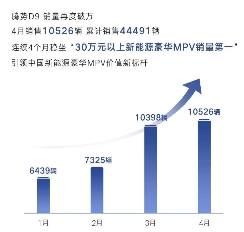 再度破万！腾势4月交付量达10526辆_车家号_发现车生活_汽车之家