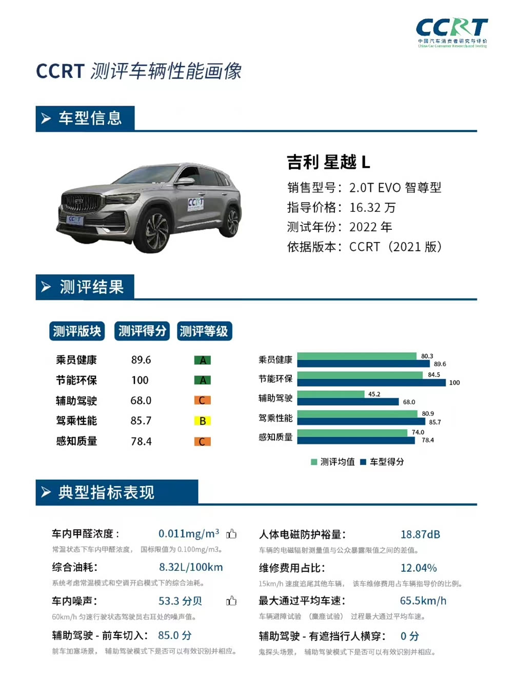 【CCRT成绩发布】吉利牌／ 星越L 2.0T DCT EVO 智尊型_车家号_发现车生活_汽车之家