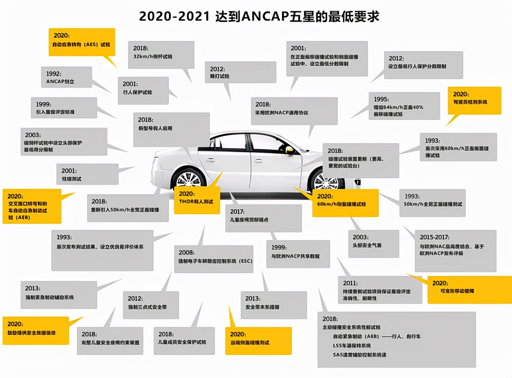 2021年ANCAP五星含金量远超2018年前！新标严苛度居世界前列_车家号_发现车生活_汽车之家