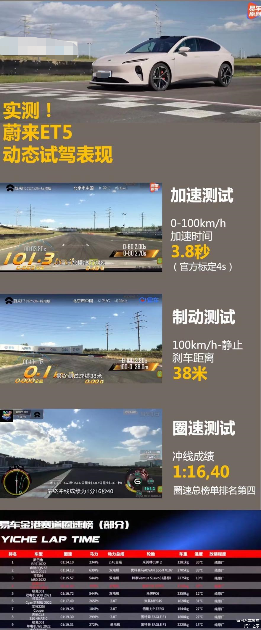 颜值小钢炮，蔚来ET5实测感受30w区间无对手_车家号_发现车生活_汽车之家