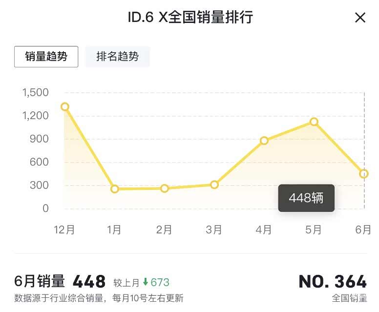 6月售448台，销量意外下滑，大众ID.6X当思救市之策_车家号_发现车生活_汽车之家