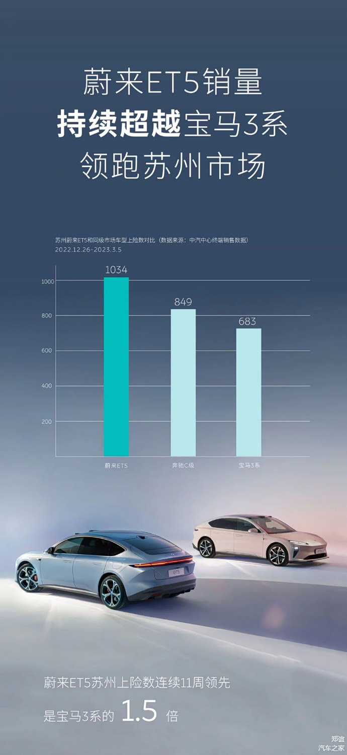 苏州蔚来ET5销量超宝马3系不奇怪！一线城市电动车渗透率将超50%_车家号_发现车生活_汽车之家