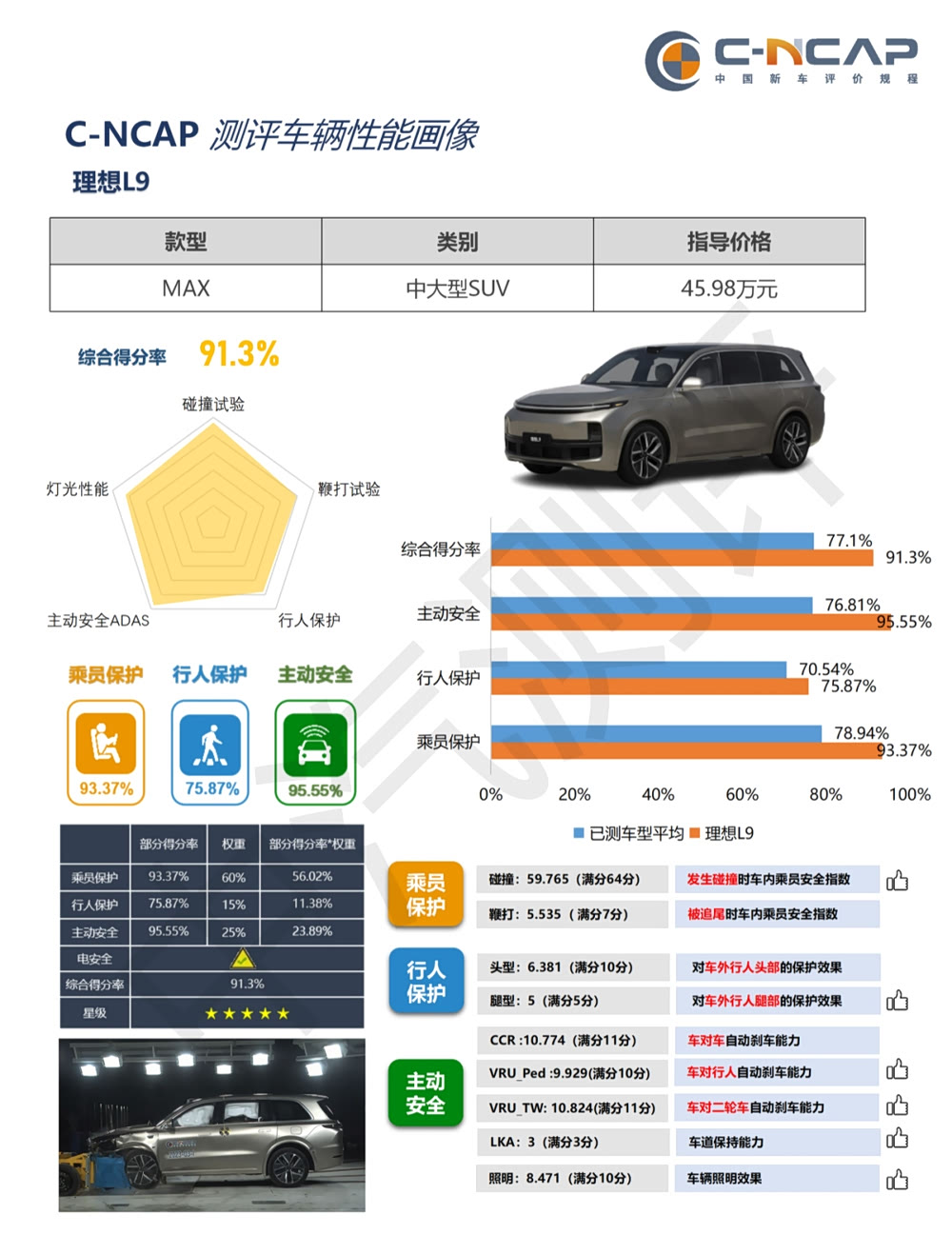 【C-NCAP成绩发布】理想L9_车家号_发现车生活_汽车之家
