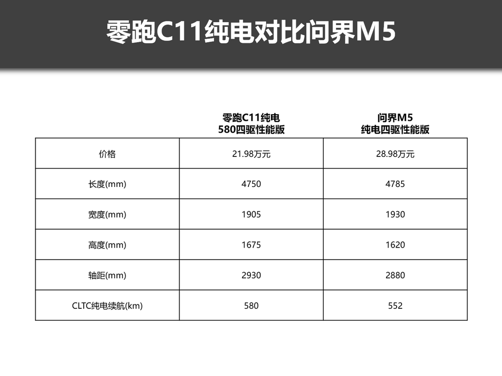 自主纯电SUV之争，零跑C11和问界M5如何取舍？_车家号_发现车生活_汽车之家