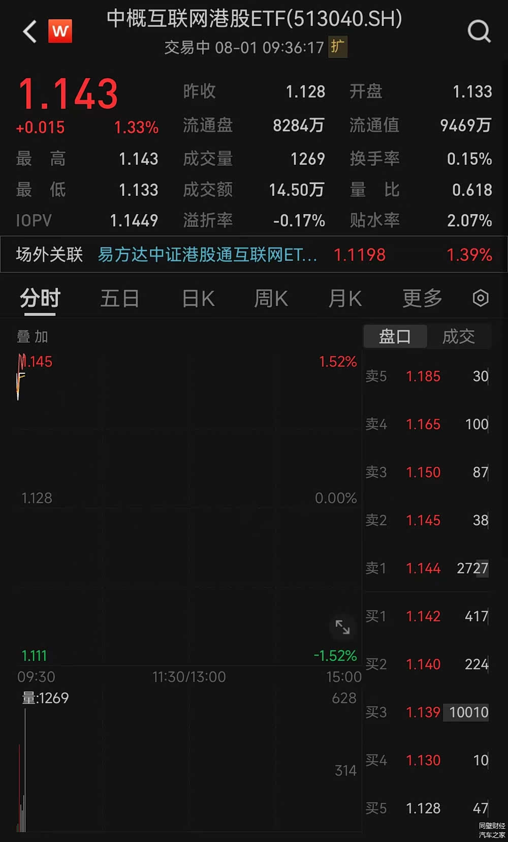 中概互联网港股ETF（513040）继续走高涨1.33%，冲击六连阳_车家号_发现车生活_汽车之家