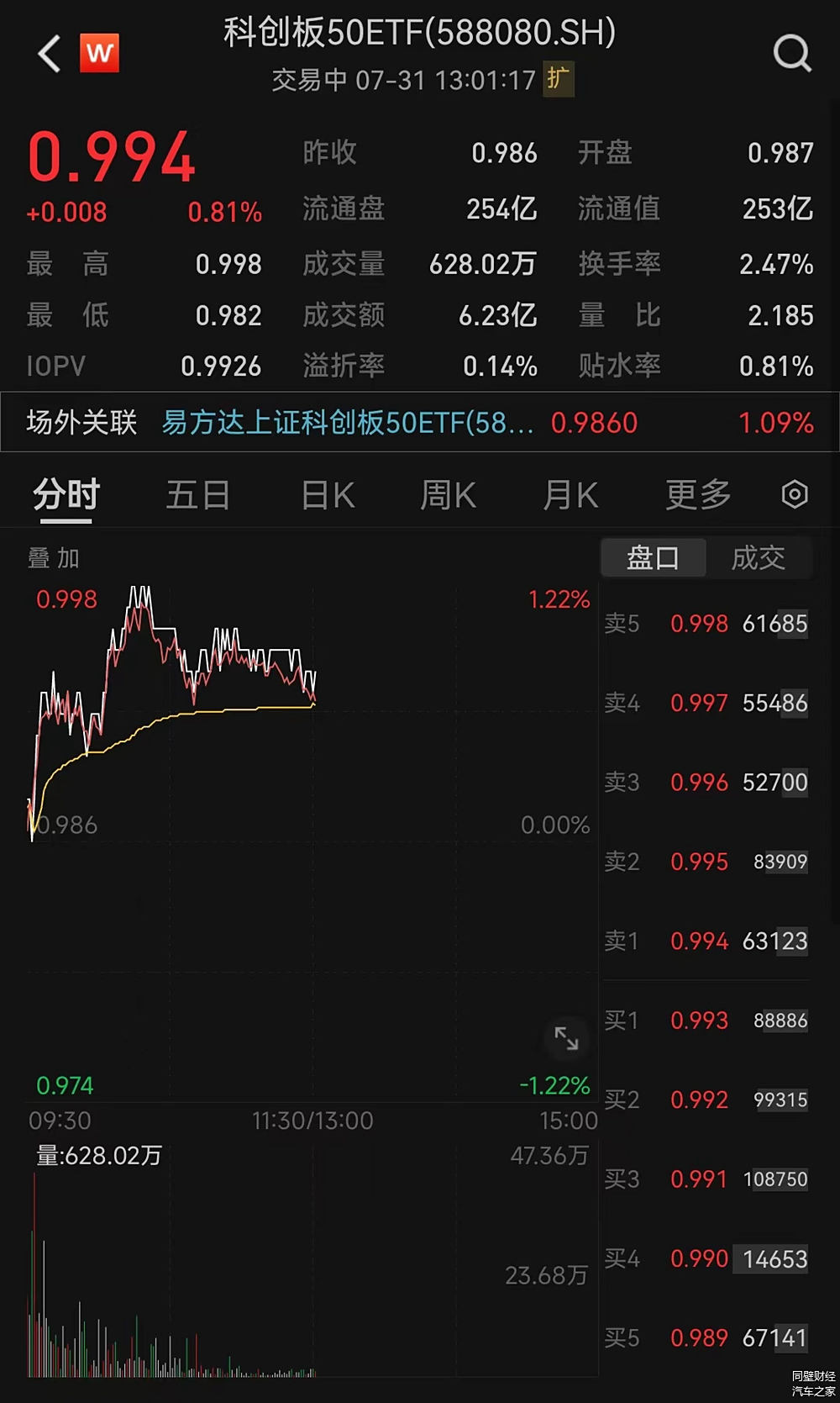 规模突破250亿！科创板50ETF（588080）涨0.81%_车家号_发现车生活_汽车之家