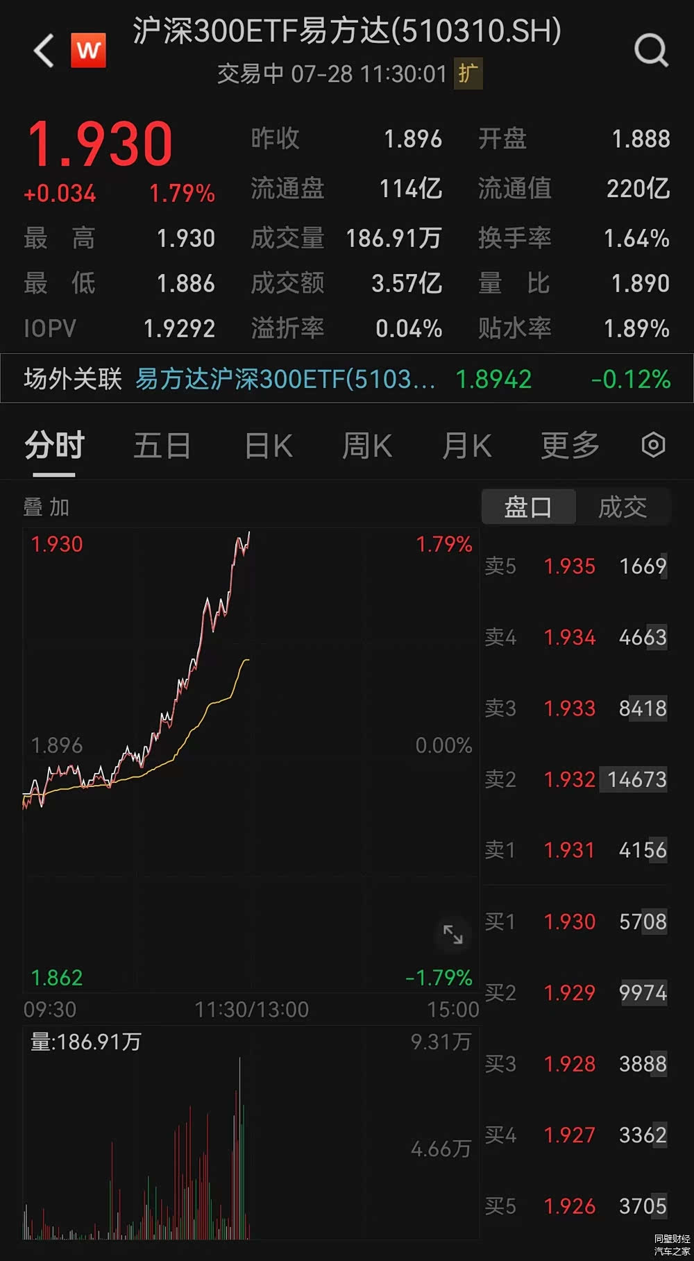 沪深300ETF易方达（510310）盘中持续拉升现涨1.79%_车家号_发现车生活_汽车之家