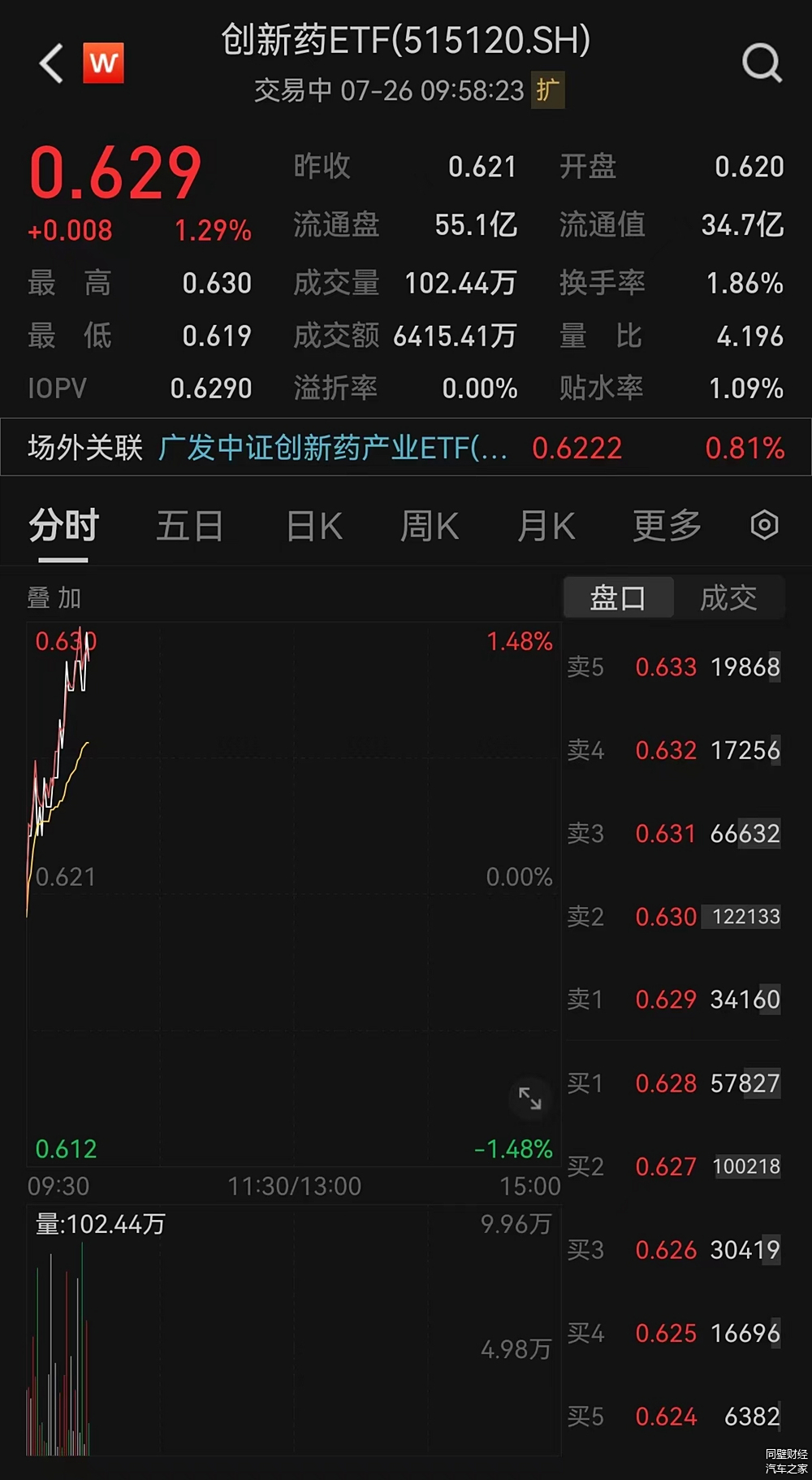 创新药ETF（515120）早盘逆势拉升现涨1.29%，连续4天上涨_车家号_发现车生活_汽车之家
