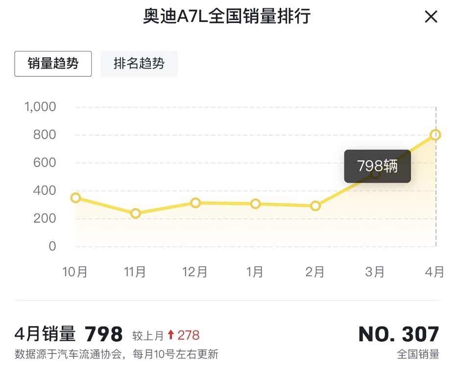 4月大卖798台，销量持续上涨，奥迪A7L迎来曙光？_车家号_发现车生活_汽车之家
