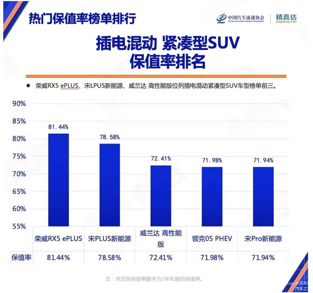 10月中国汽车保值率荣威RX5ePLUS、科莱威CLEVER荣膺细分市场冠军_车家号_发现车生活_汽车之家