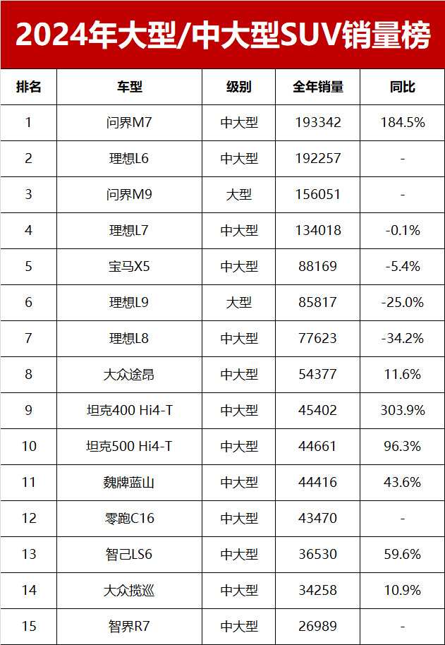 2024年全年大型/中大型SUV销量榜！问界M9第三，理想L6屈居亚军_车家号_发现车生活_汽车之家