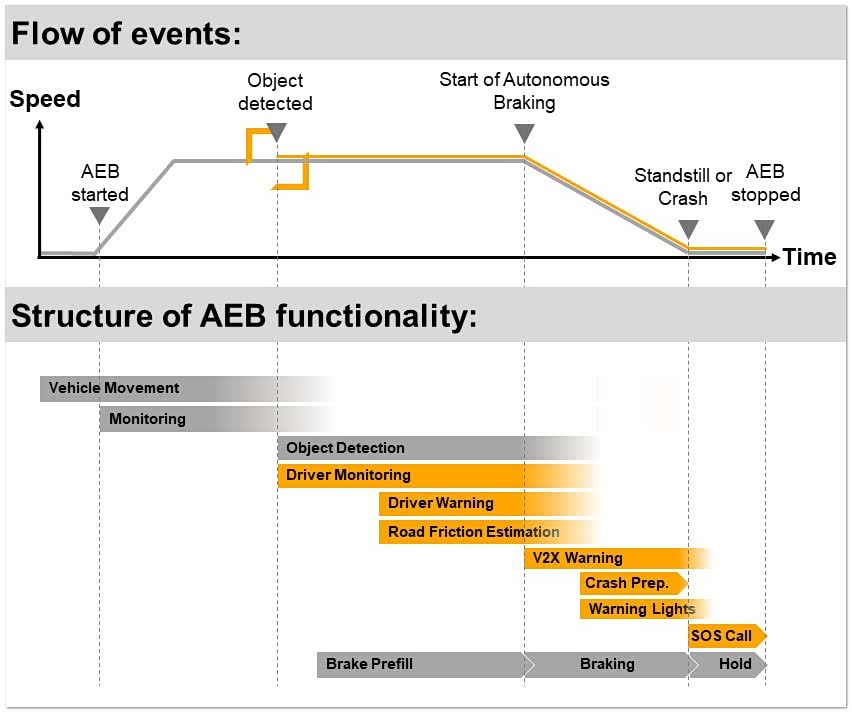 [科普]AEB自动紧急制动工作原理_车家号_发现车生活_汽车之家