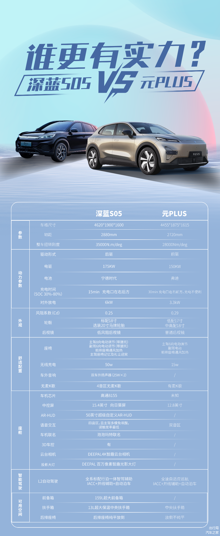都有510km续航，深蓝S05对比元PLUS，谁更适合年轻人？_车家号_发现车生活_汽车之家