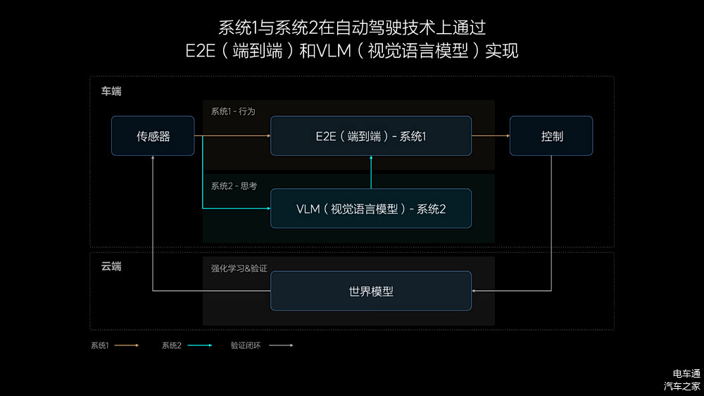对标华为、小鹏，理想智驾技术大公开：7月推送，全国能开！_车家号_发现车生活_汽车之家
