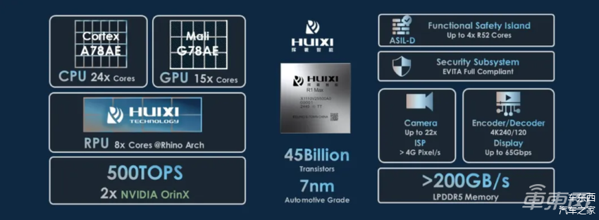 辉羲智能发布首款芯片光至R1，算力超500TOPS！_车家号_发现车生活_汽车之家