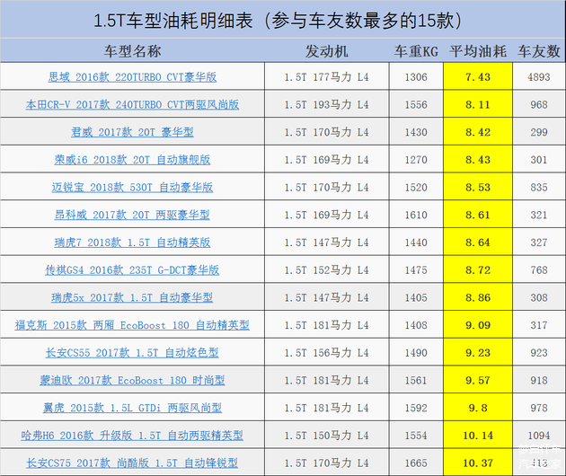 【文章】1.5T/2.0L谁更适合你？老司机：看完油耗、性能分析你就知道了！_车家号_汽车之家