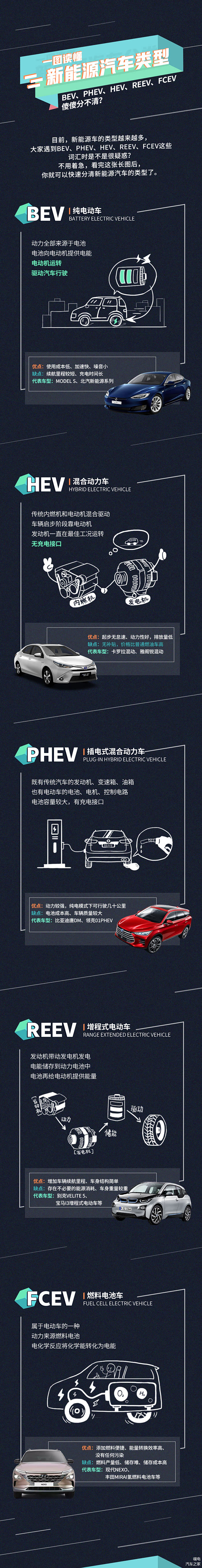 BEV、PHEV、HEV、REEV、FCEV傻傻分不清？一图读懂新能源车类型_车家号_发现车生活_汽车之家