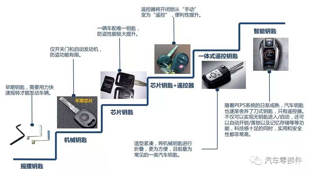 【干货】无钥匙进入/启动系统（ PEPS ）行业综述_车家号_发现车生活_汽车之家
